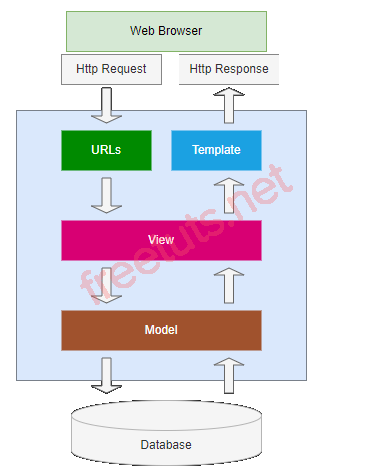 Giới thiệu Django trong Python - Freetuts